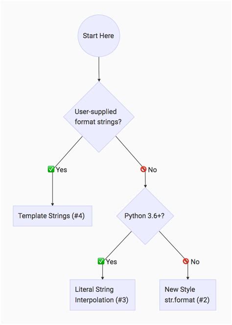 Python String Formatting Flowchart
