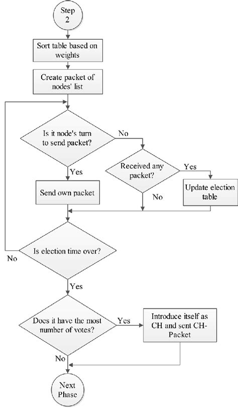 phase b cluster head election phase step 1 download scientific diagram
