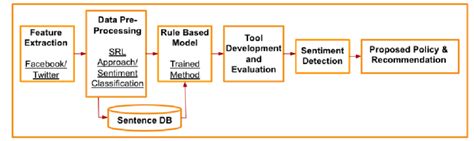 Conceptual Model For Sentiment Analysis On Governmental Policies Download Scientific Diagram