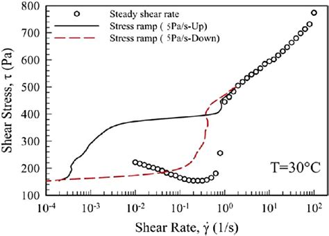 Steady State Flow Curve Open Symbols And Stress Ramp Loop Experiments