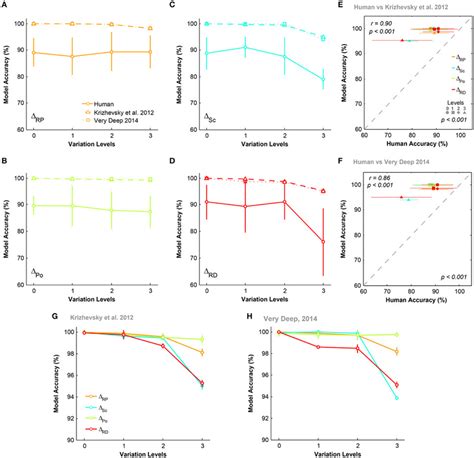 The Accuracy Of Dcnns Compared To Humans In Invariant Object