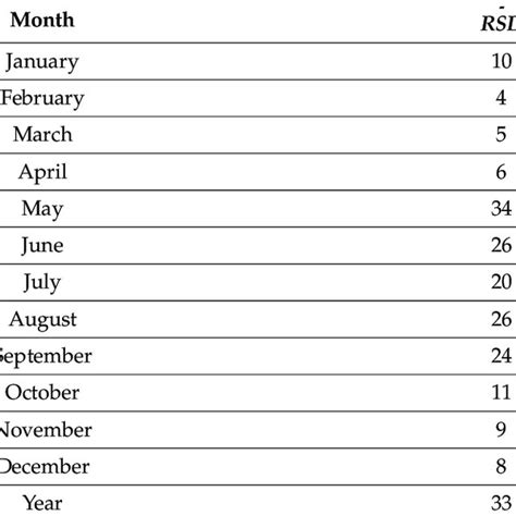 Relative Standard Deviation For Different Types Of Buildings Each