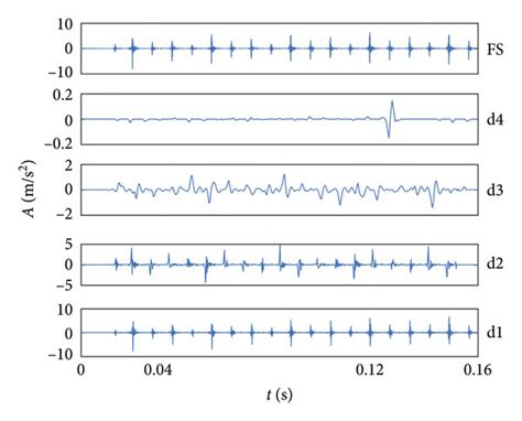The Results Of The Normal Simulation Signal Processed By Wavelet Download Scientific Diagram
