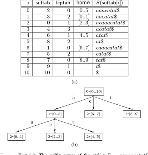 Figure 1 From Fine Tuning The Enhanced Suffix Array Semantic Scholar