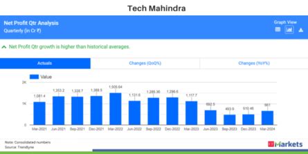 Tech Mahindra Q Results Live Updates PAT At Rs Cr Vs Street Estimates Of Rs Crore