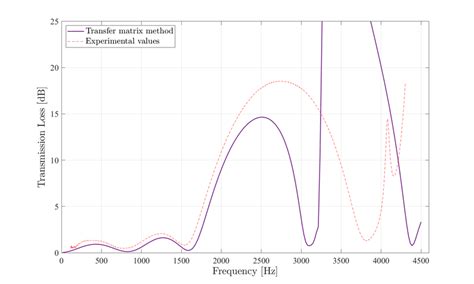 Sound Transmission Loss Obtained With Sample Set C Comparison Between Download Scientific