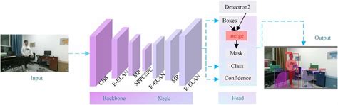 The Network Structure Of Yolov7 The Yolov7 Consists Of Three Main