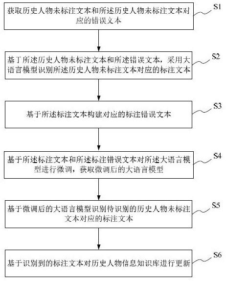 历史人物信息知识库更新方法系统介质及电子设备与流程