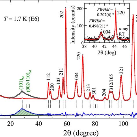 The Main Panel Shows The Neutron Powder Diffraction Pattern Of Bulk