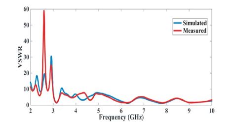 s parameters comparison practical and simulation download scientific