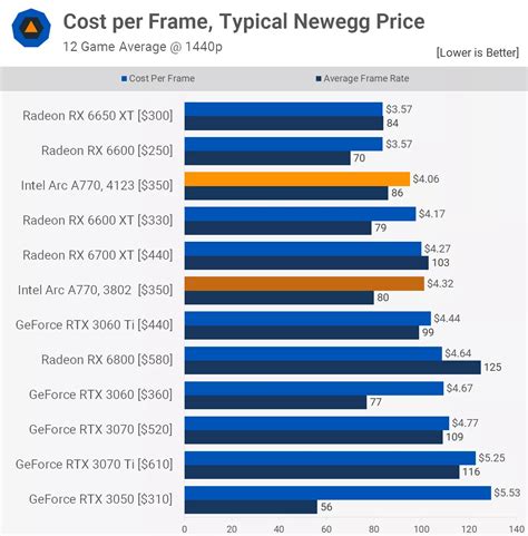 ASRock Cuts Prices On Intel Arc Graphics Options TechPowerUp