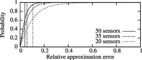 Cdf And Average Of Relative Approximation Error Download Scientific