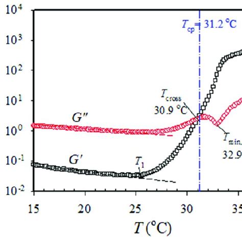 Dynamic Storage Modulus G And Loss Modulus G Of The 7 Wt A Pnipam Download Scientific Diagram