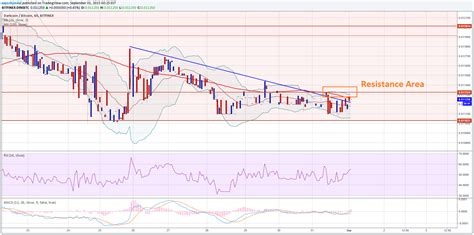Dash Price Technical Analysis Time To Buy