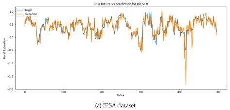 Predicting The Long Term Dependencies In Time Series Using Recurrent Artificial Neural Networks