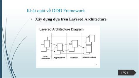 Domain Driven Design Framework Ppt