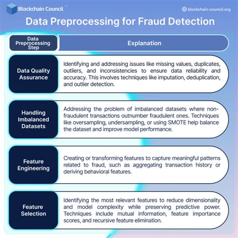 Fraud Detection Using Machine Learning Blockchain Council