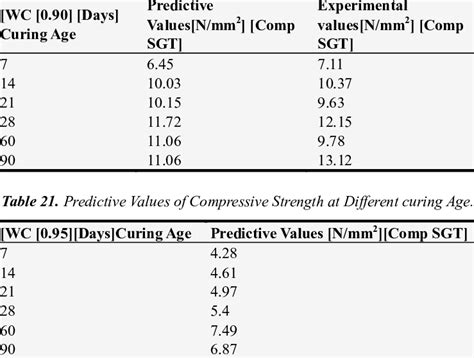Predictive And Experimental Values For Compressive Strength At Download Table