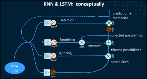 Recurrent Neural Networks In Sas Viya