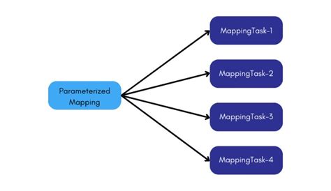 Dynamic Mapping Task In Informatica Cloud IICS ThinkETL