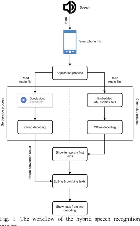 Figure 1 From Hybrid Automatic Speech Recognition Model For Speech To Text Application In