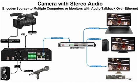 HD Video Server Encoder Broadcast Video Server SDI Over Interent Thor Broadcast