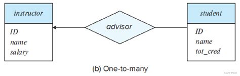 数据库（五）数据库设计 实体关系模型er Model 映射基数 弱实体集 实体关系设计数据实体模型图怎么画 Csdn博客
