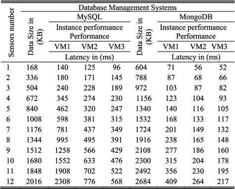 Table 8 From Performance Evaluation Of Iot Data Management Using