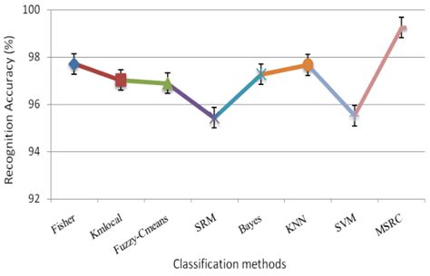 Classification Results According To The Method Of Marais Et Al 2013