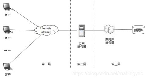 第三章 软件体系结构风格（下） 异构软件体系结构怎么判断 csdn博客