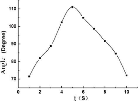 Angle Sensor Output Curve Download Scientific Diagram