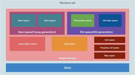 Ayoub Garouat On Linkedin 🚀 Visualizing Memory Management In V8 Engine