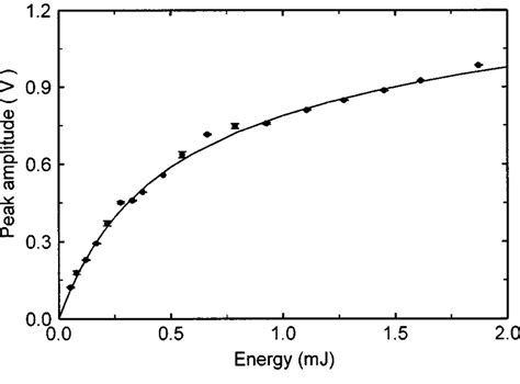 Peak Amplitude Of The Deflection Signal As A Function Of The Pulse