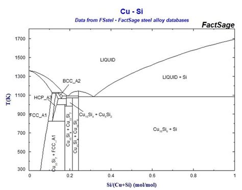 Li Si Phase Diagram