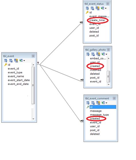 Php How To Fetch All Activity Related To An Event Stack Overflow