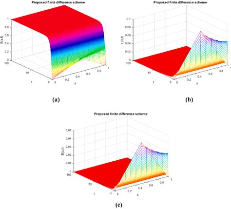 A Graph Of The Proposed Finite Difference Scheme For Susceptible