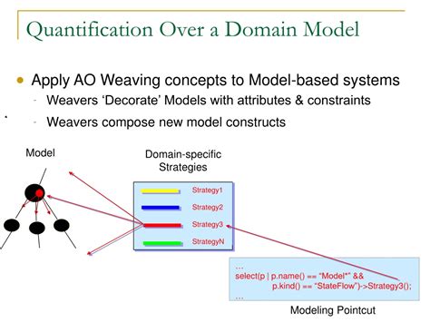 Ppt An Approach For Supporting Aspect Oriented Domain Modeling Powerpoint Presentation Id