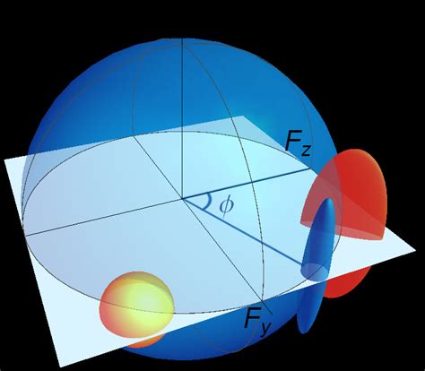 1 Illustration Of Spin Variances For Poissonian Fluctuations In The Download Scientific