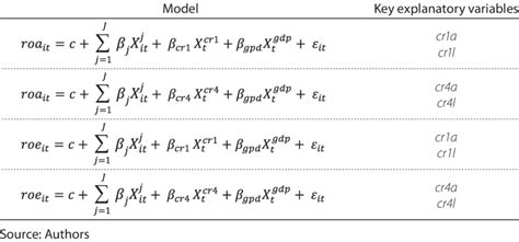 Regression Models And Key Explanatory Variables Download Scientific