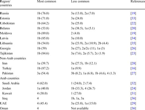 Distribution Of Hepatitis C Virus Genotypes And Subtypes In The Former Download Scientific