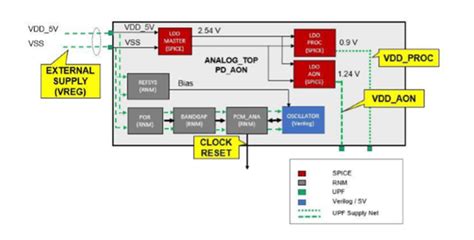 Rak Attack Verifying Power Intent For Low Power Mixed Signal Socs Verification Cadence