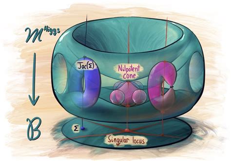 Illustration Of The Moduli Space Of Higgs Bundles M Higgs The Hitchin