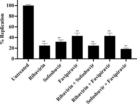 Percentage Of Viral Rna Replication In Treated Cells With Respect To