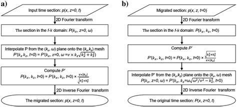 Figure A 1 Flowcharts Of A The F K Stolt Migration And B The Download Scientific Diagram