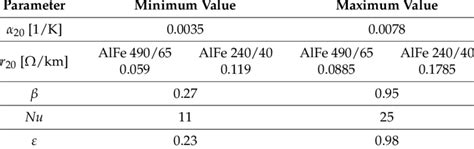 Minimum And Maximum Values Of Optimization Variables Download