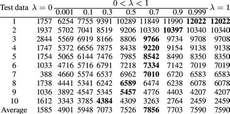 Mean return on test data for different λ when β Download Scientific Diagram