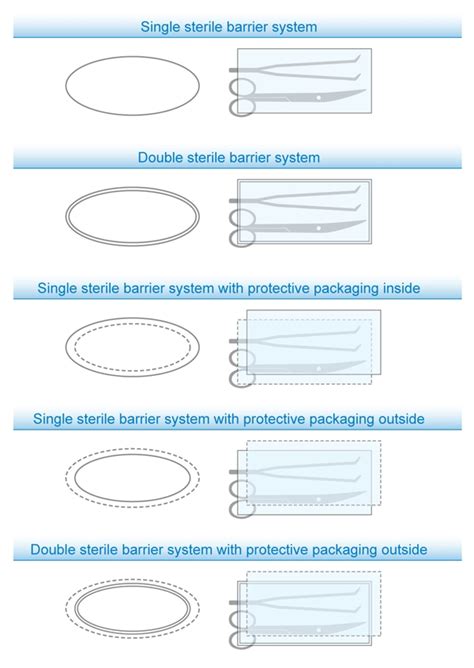 Blog “shall Be Recognized As Such” — Sterilized Packaging Labeling For Medical Devices