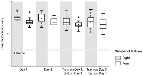 Classification Accuracies For Identifying One Of The Four Tasks Based