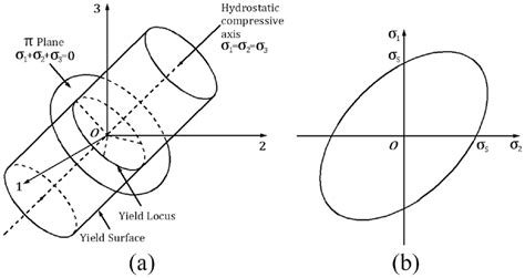 Mises Yield Surface A And Its Intersection Line With σ 1 σ 2 Plane Download Scientific