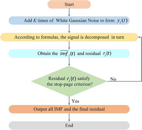 Flow Chat Of The Ceemdan Algorithm Download Scientific Diagram